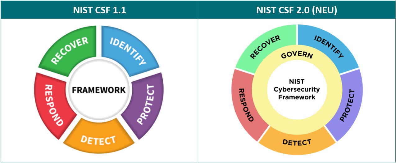 NIST Cybersecurity Framework 2.0 – das ist neu…